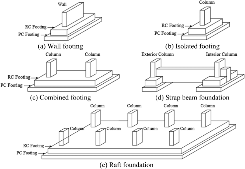 2 MAJOR TYPES OF FOUNDATION IN BUILDING CONSTRUCTION - Kagz Projects ...